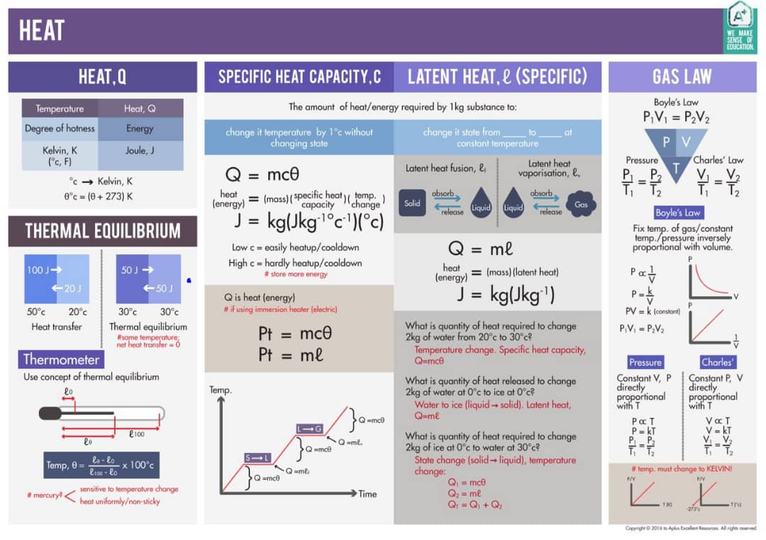 Simple Physics Notes / Nota Fizik Ringkas (SPM 2019)