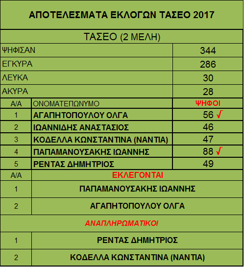 ΤΕΛΙΚΑ ΣΥΓΚΕΝΤΡΩΤΙΚΑ ΑΠΟΤΕΛΕΣΜΑΤΑ ΕΚΛΟΓΩΝ ΣΥΛΛΟΓΟΥ ΕΡΓΑΖΟΜΕΝΩΝ ΟΚΑΝΑ 2017