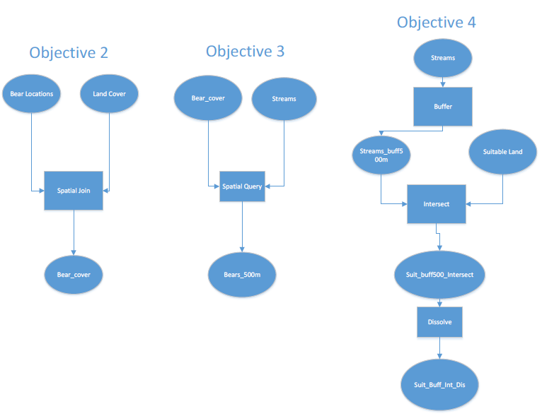 Geography 335 - GIS I: Vector Analysis with ArcGIS