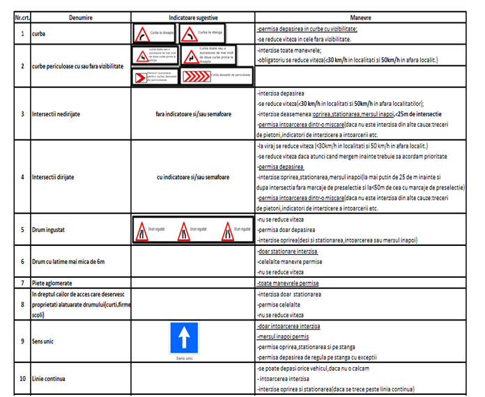 Scoala de Soferi Online: Tabel Recapitulativ Indicatoare si Manevre