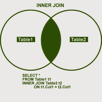 SAP Help by Jeyaseelan: ABAP SQL JOIN