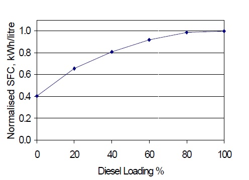 My solar share! : Diesel Generator loading and renewable systems ...