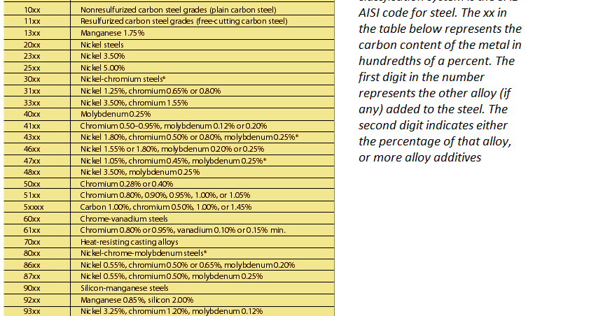 classification system OF the SAE-AISI code for steel.