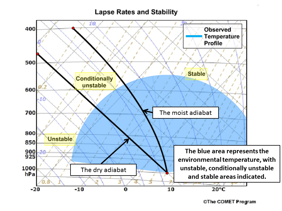 Tools of the trade (Skew-T Soundings)