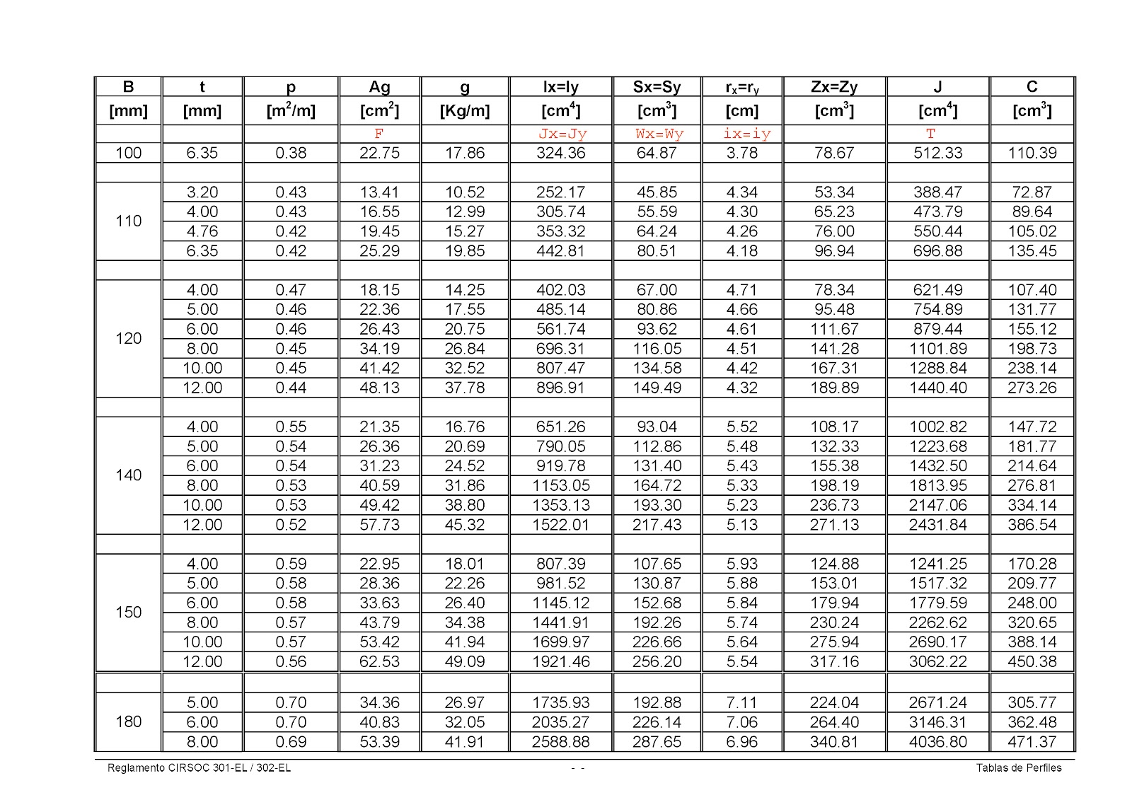 -: TABLAS: Características de los elementos estructurales