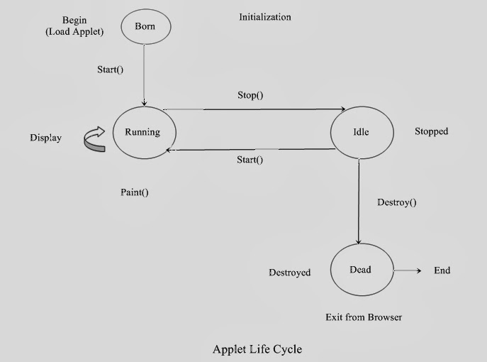 Java Applet Programming