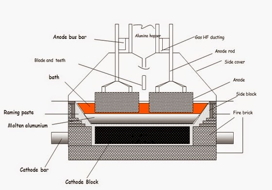 Proses Produksi Aluminium Ingot (PT INALUM) - world galery