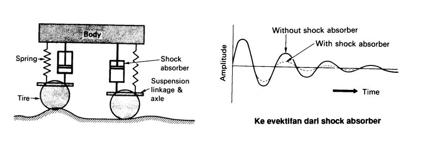 KOMPONEN SISTEM MOBIL: Sistem Suspensi Mobil