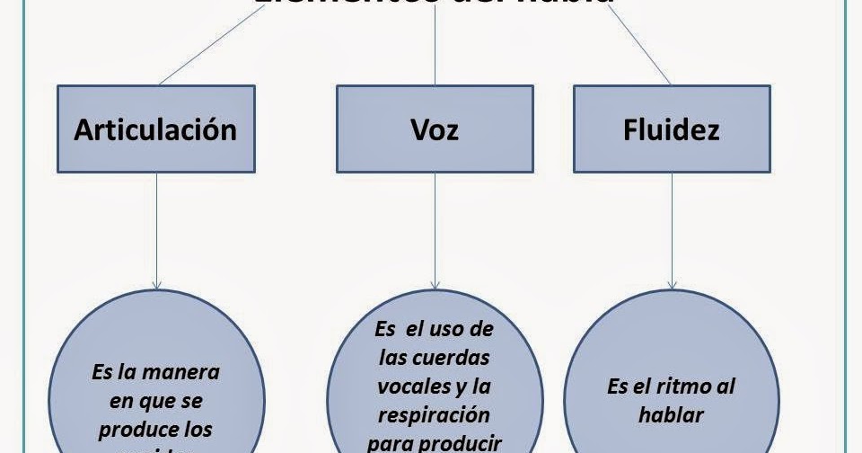 Consultas Ortográficas : El habla