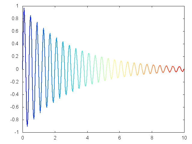 Gnuplot surprising: 2011 Gnuplot surprising: 2011