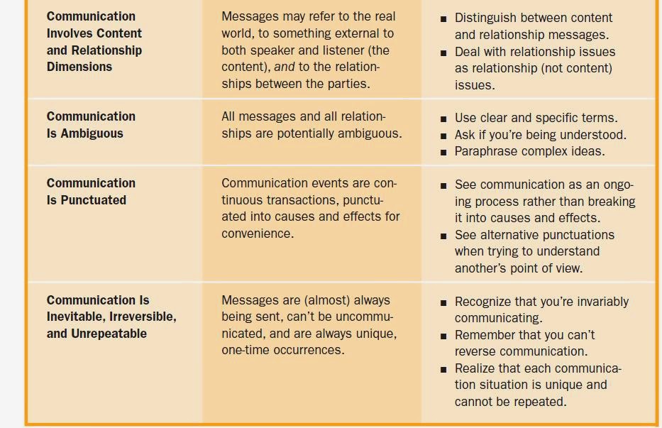 Путь персонального роста: 1.3.8 Communication Is Inevitable ...