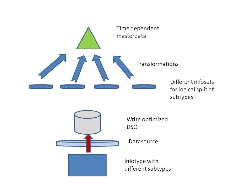 so many trails ... so little time: BW dataflow examples for HR masterdata