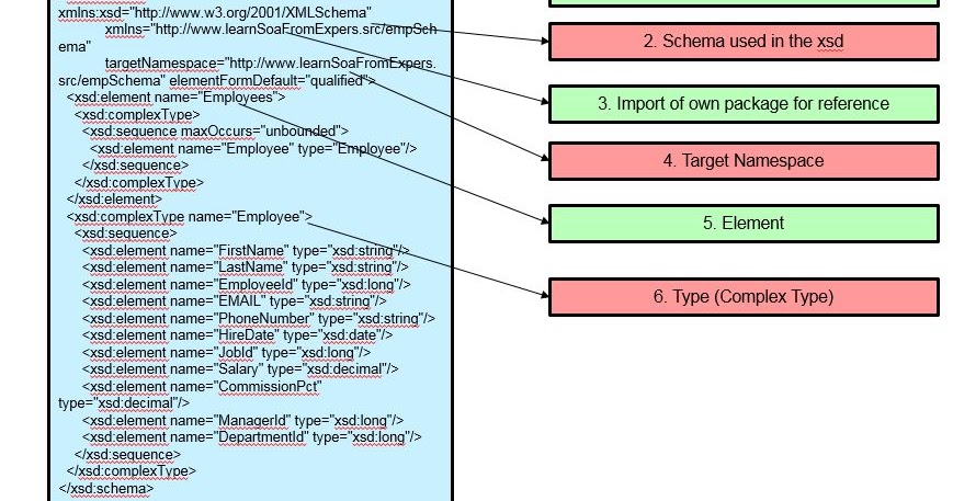 Learn SOA with Experts: XSD Basics -- XML Schema.