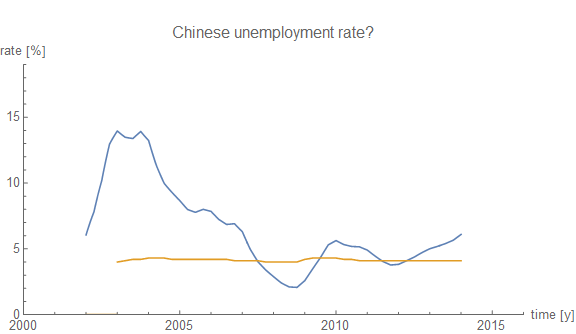 Information Transfer Economics: The Chinese unemployment rate
