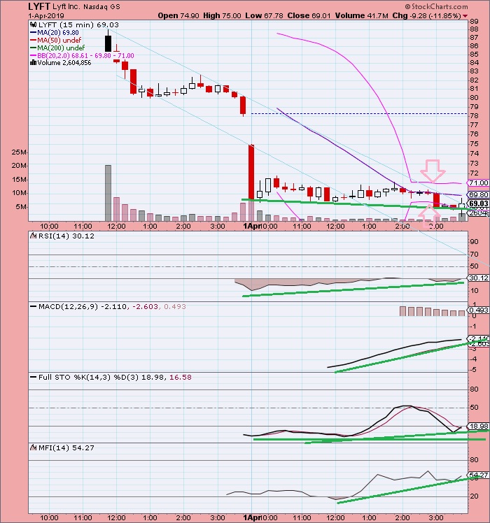 The Keystone Speculator™: LYFT Lyft 15-Minute Chart; Positive ...