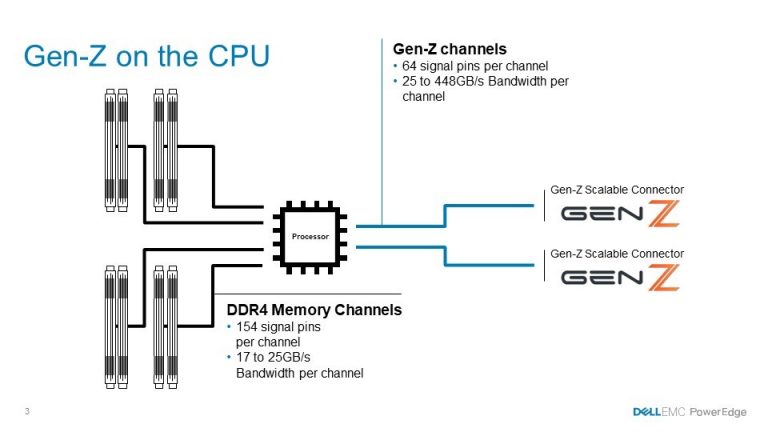 The Gen-Z Journey: The Road to Full Composability | DELL EMC Study