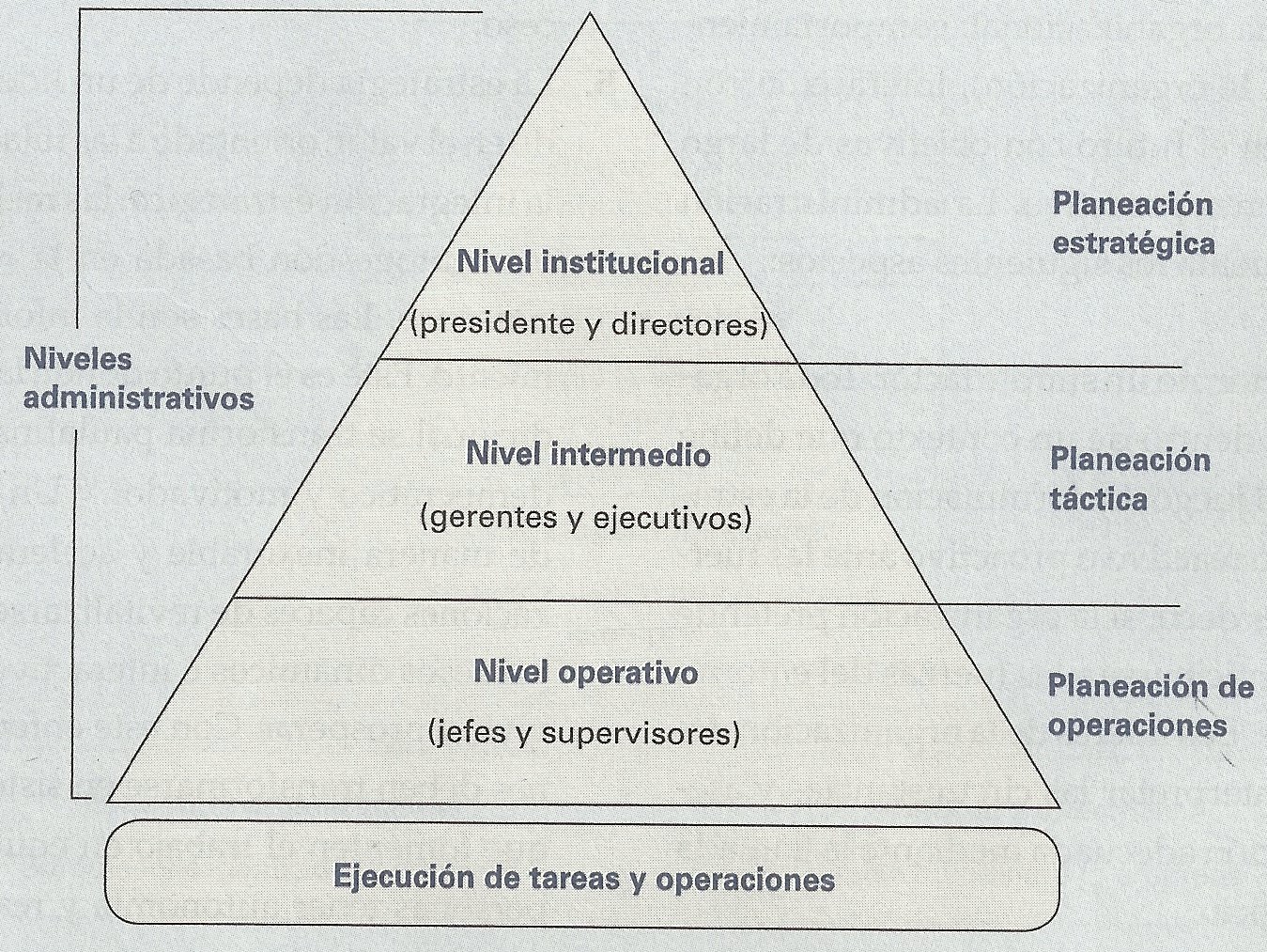 Planeación Estratégica: Niveles de la administración estratégica