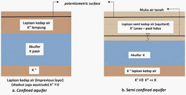 Blognya Lorens : Jenis-jenis Akuifer