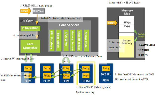 Joe's Blog----TECH: UEFI/PI (4) Pre-EFI Phase