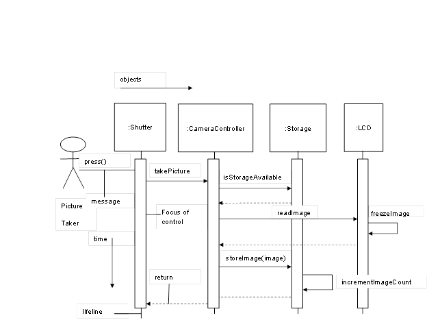 The Manager's Guide: 11.2.3 Behavior Diagrams
