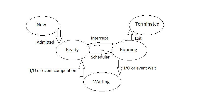 What is a process. Explain with its state and operations. - CSE Solved