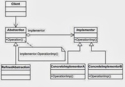 Patrones Estructurales de Diseño: PATRÓN BRIDGE