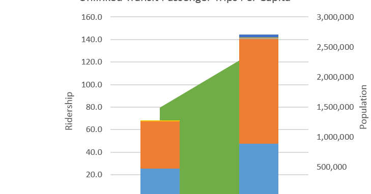 The South Fraser Blog: Comparing Portland's TriMet to TransLink