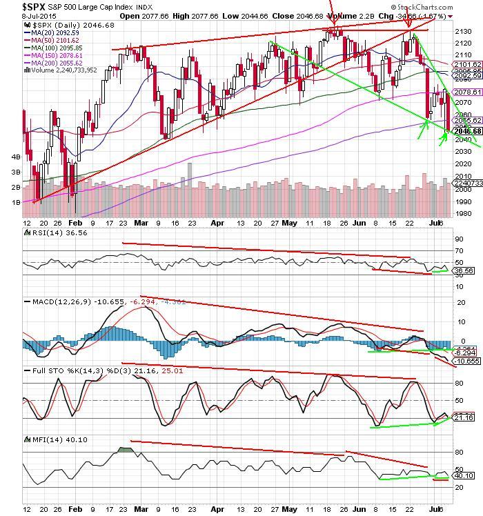 The Keystone Speculator™: SPX S&P 500 Daily Chart Critical Moving ...