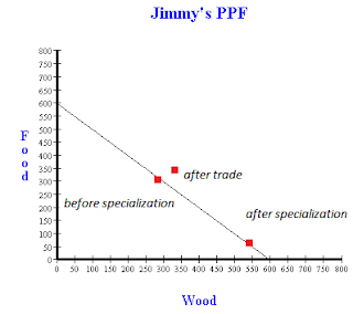 We get the monthly production by multiplying daily production by 15 ...