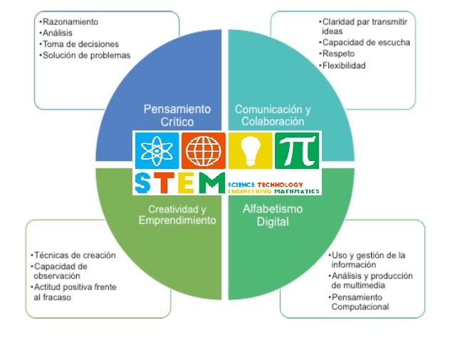 Teorías de Aprendizaje y el Enfoque STEM (Módulo 1) - Blog de ...