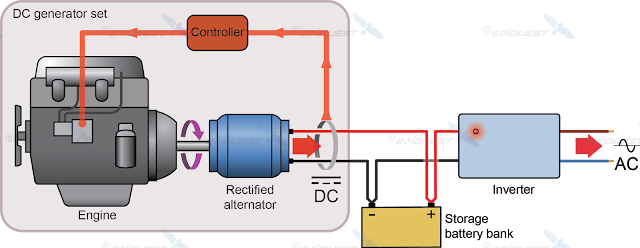 DC Generator - Electrical Study