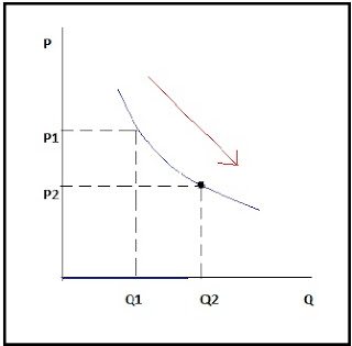 Economia: Aumento de la cantidad demandada.
