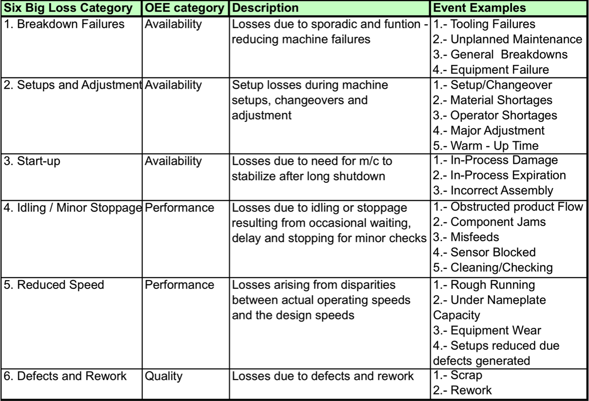 Lean Manufacturing & Six Sigma : OEE - The Six Major Losses And How ...
