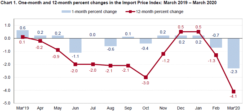 Economy: Import and Export Price Indexes for March 2020