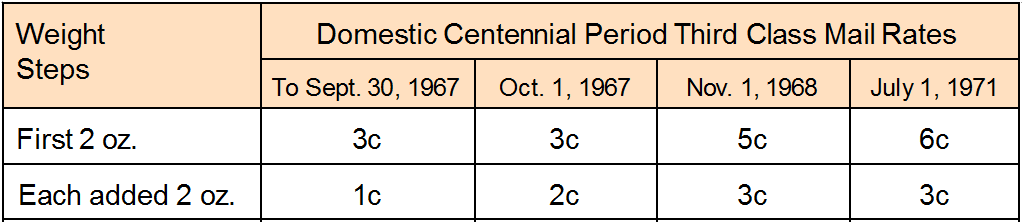 Postal History Corner: Centennial Period Domestic Rates Third Class Mail