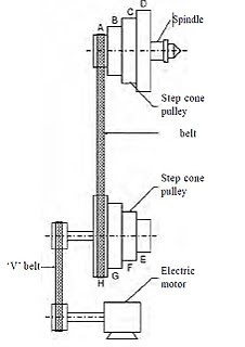 All Geared Lathe Machine: Cone Pulley Drive Lathe