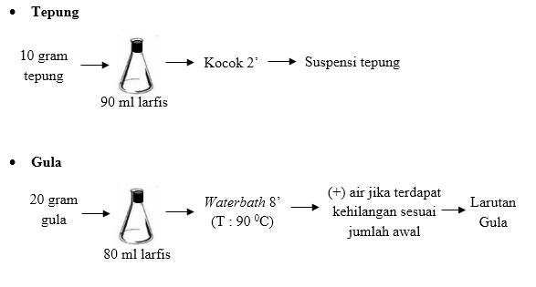 Uji Mikrobiologi Gula dan Tepung : Dasar Teori