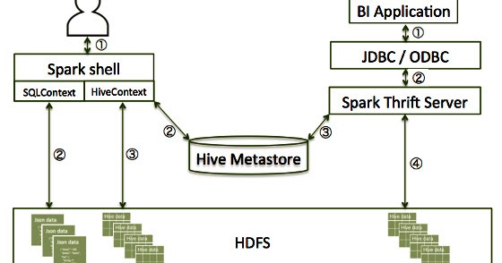 Xml And More Spark Sql一knowing The Basics