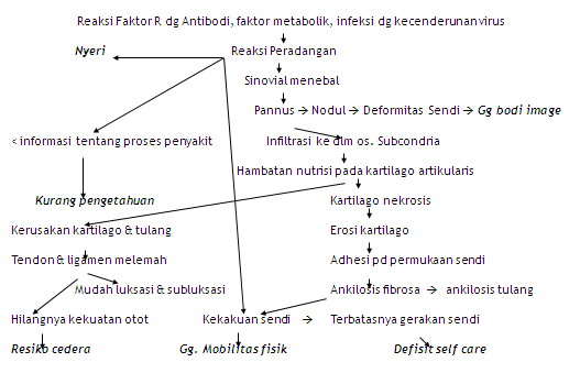 Pathway Rheumatoid Arthritis - Pathway Patofisiologi