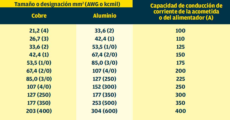 Circuitos alimentadores (Parte I) | Instalaciones Eléctricas Residenciales