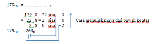 SISTEM BILANGAN DAN KONVERSI BILANGAN