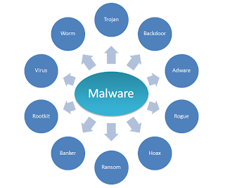 Malware Reverse Engineering !: Malware Categories