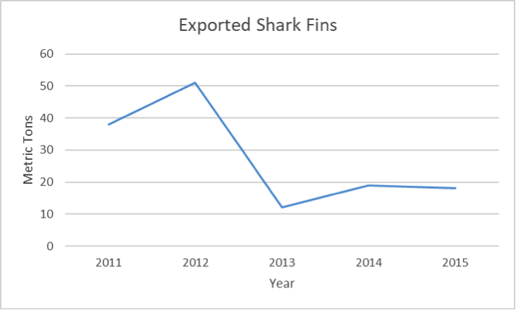 Shark Finning Diagram