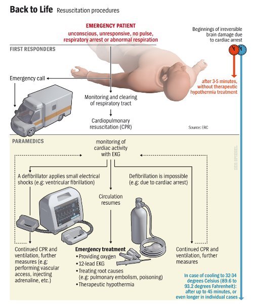 Modern resuscitation science will soon allow doctors to reanimate ...