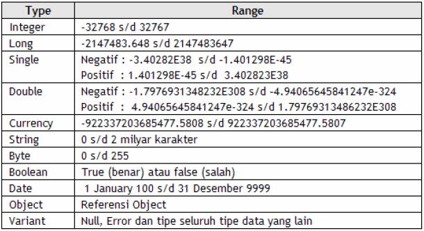 Tipe Data Visual Basic 6.0