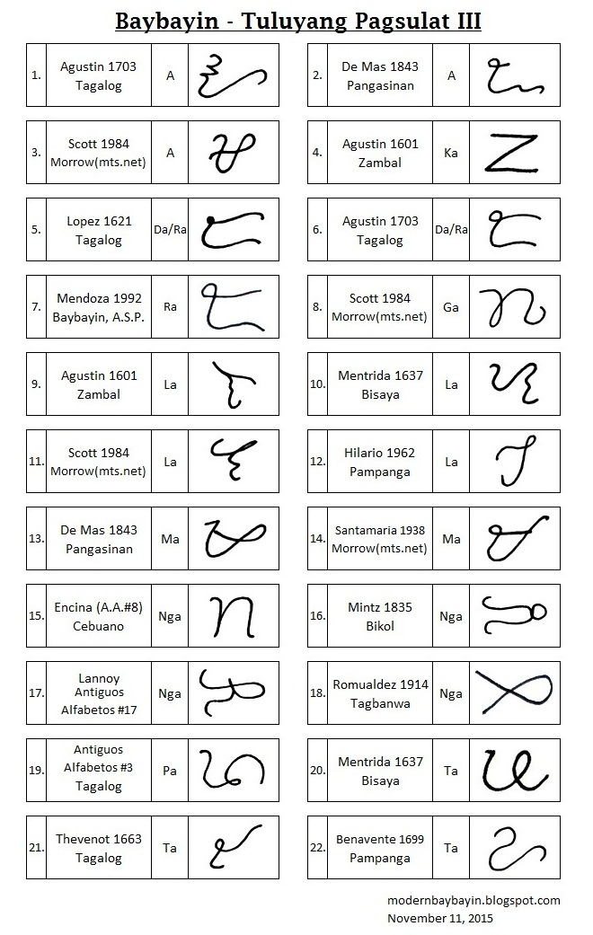 Development and Standardization of Baybayin script