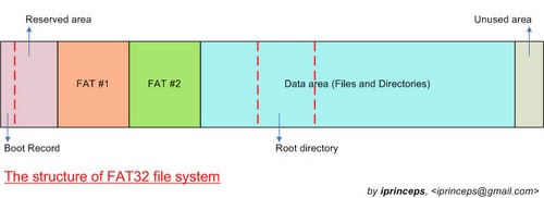 SCX010C06A: File System Of FAT32