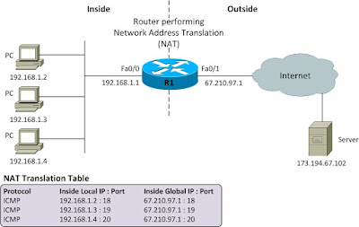 NAT Overloading aka Port Address Translation (PAT) | Cisco Central