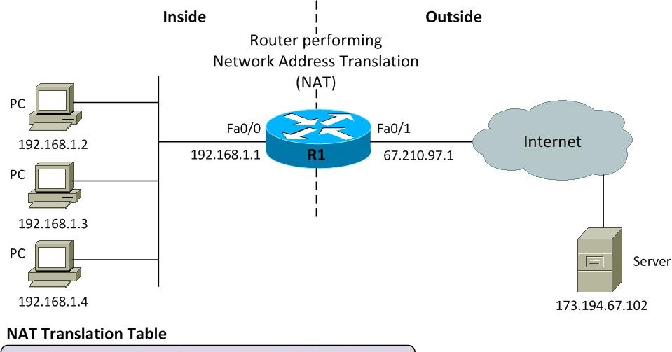 NAT Overloading aka Port Address Translation (PAT) | Cisco Central