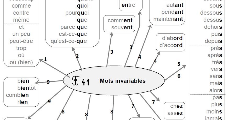 Ressources interactives élémentaires: Les mots invariables.